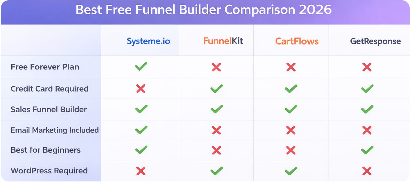 Best Free Sales Funnel Builder for Beginners (2026) - ToolsStack Pro